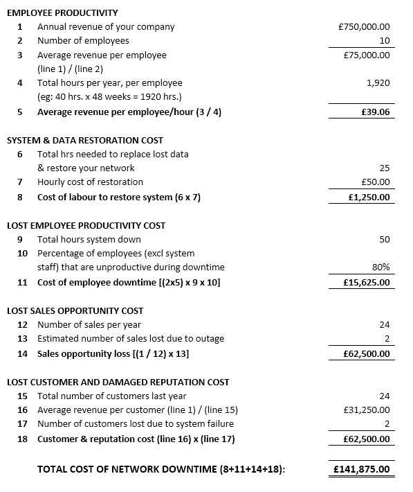 The Cost of a Slow Computer Network